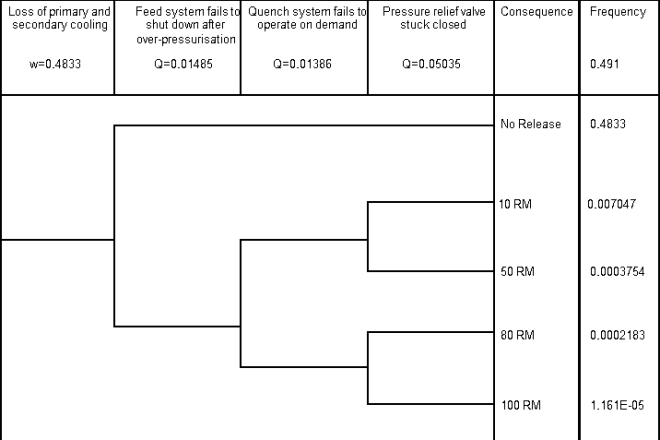 Fault Trees And Event Trees — Arriscar 